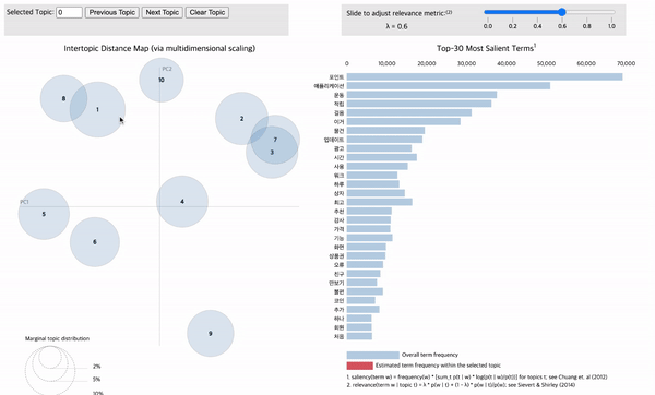 GitHub - park-gb/mHealthApp-review-textmining: LDA 토픽 모델링을 활용한 건강관리 앱 리뷰 분석 프로젝트