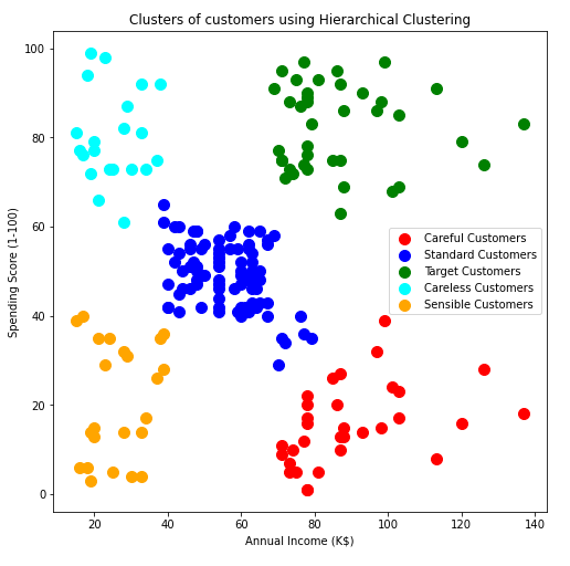 GitHub - Varshit121/Customer-Segmentation-using-agglomerative-clustering