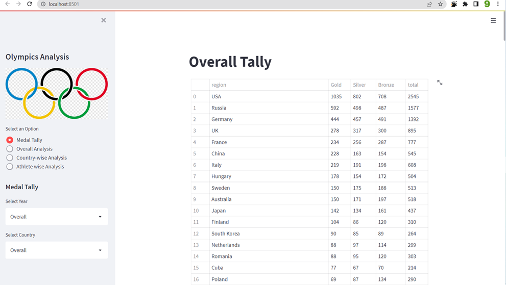 GitHub - varunkm192002/Olympics_Data_Analysis: This is a web ...