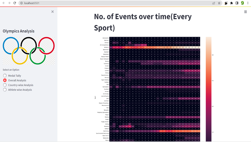 GitHub - varunkm192002/Olympics_Data_Analysis: This is a web ...