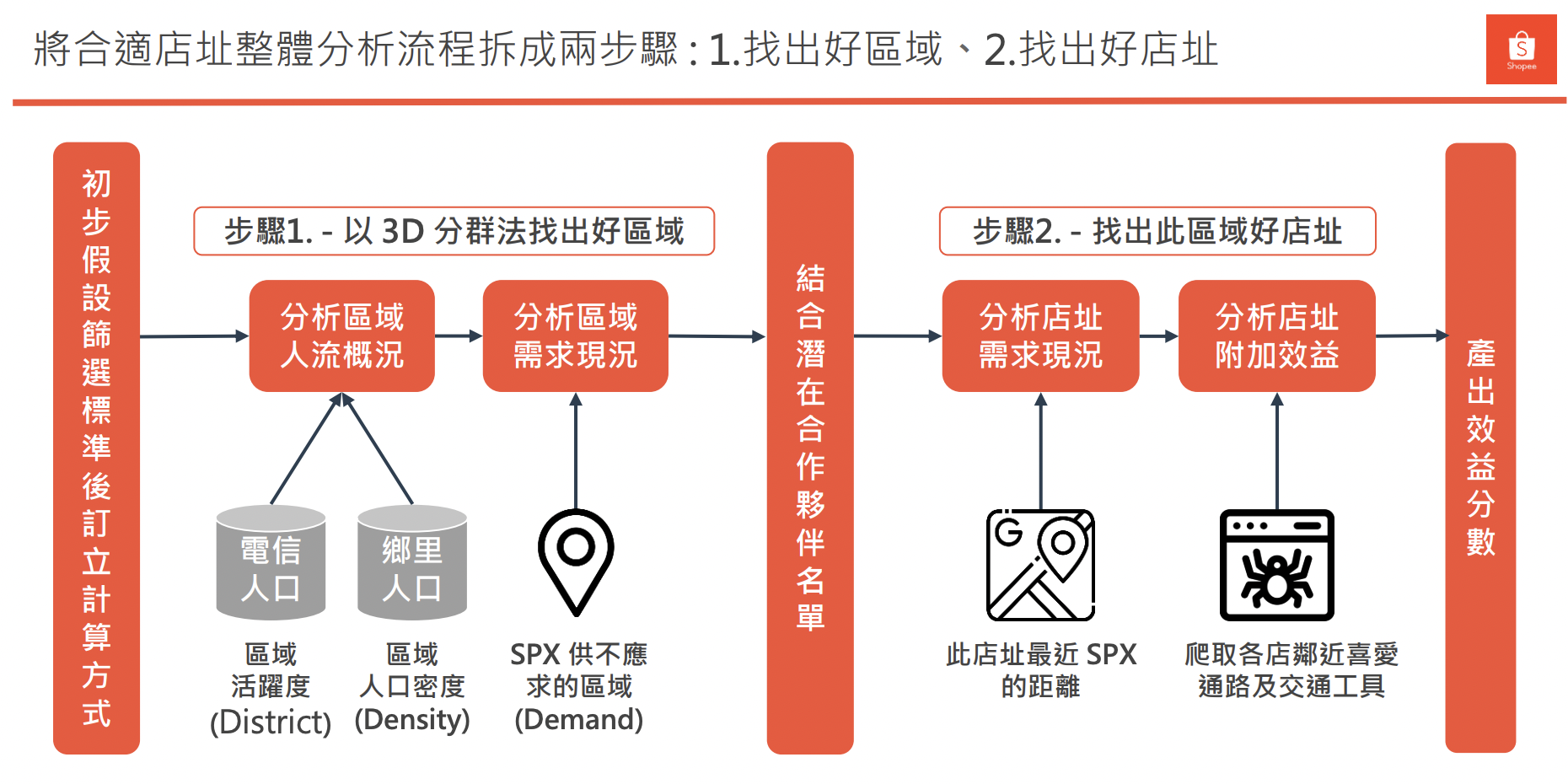 GitHub - EstherYang2000/SPX_Partnership: Collaborated with Shopee ...