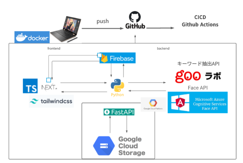 GitHub - jphacks/B_2105_client: Tech.Uni Frontend Repository