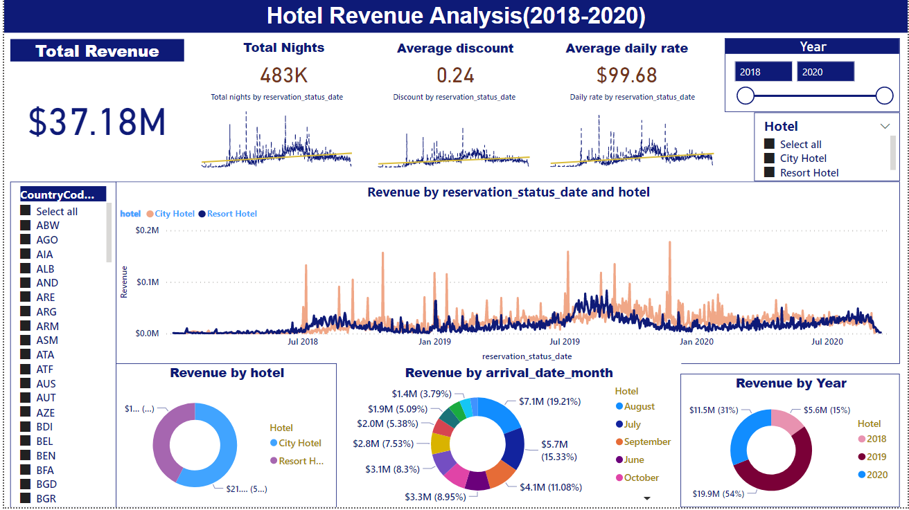 GitHub - AD-DSandML/hotel_revenue_analysis_BI_project