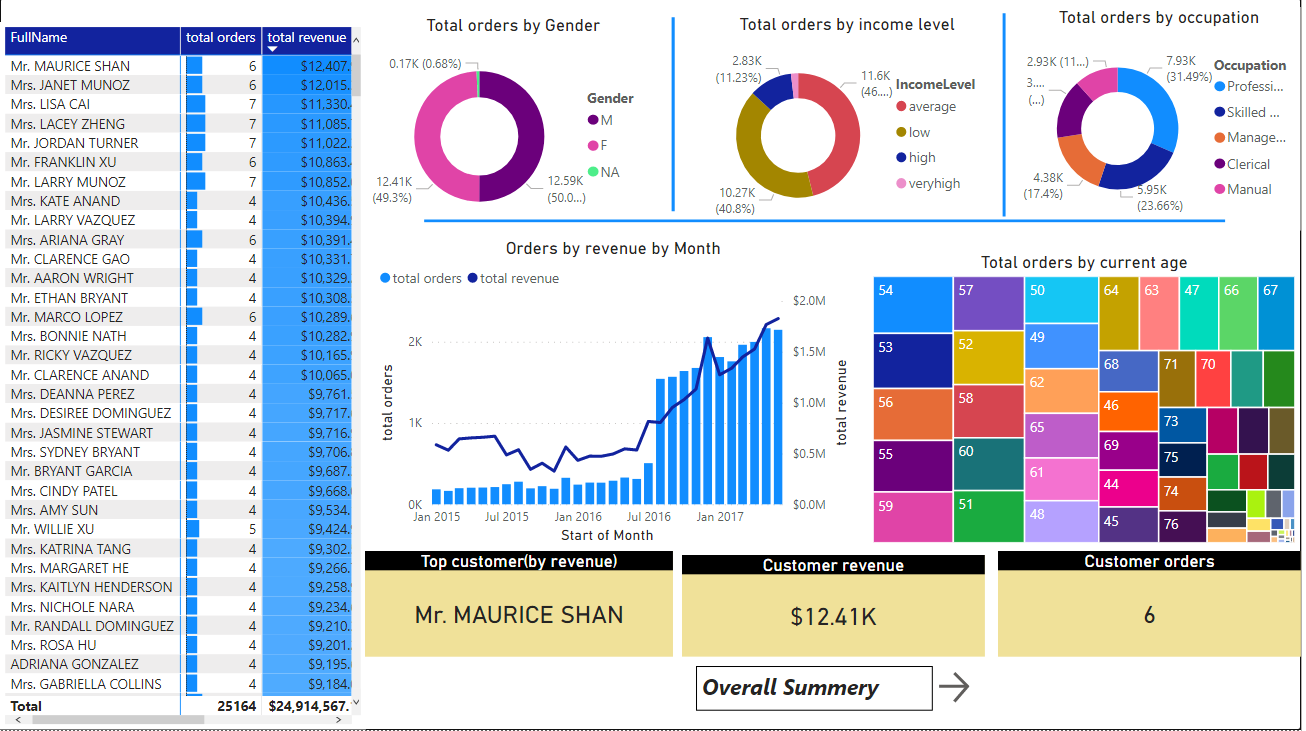 GitHub - SG-DataScience/Detailed-business-analysis-of-a-global ...