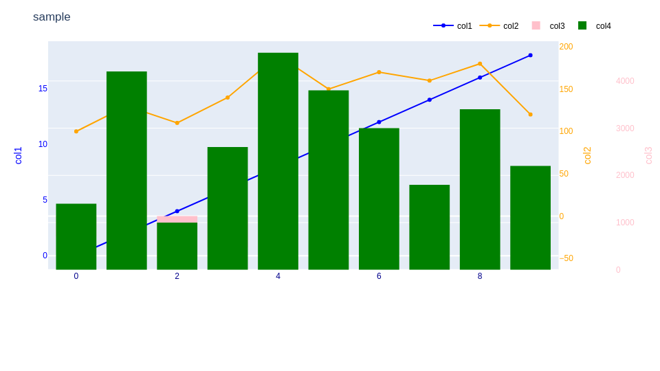 Subplot and two or more second axes (multiple axes) cannot be drawn at ...
