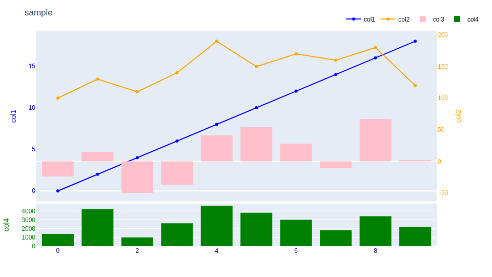Subplot and two or more second axes (multiple axes) cannot be drawn at ...