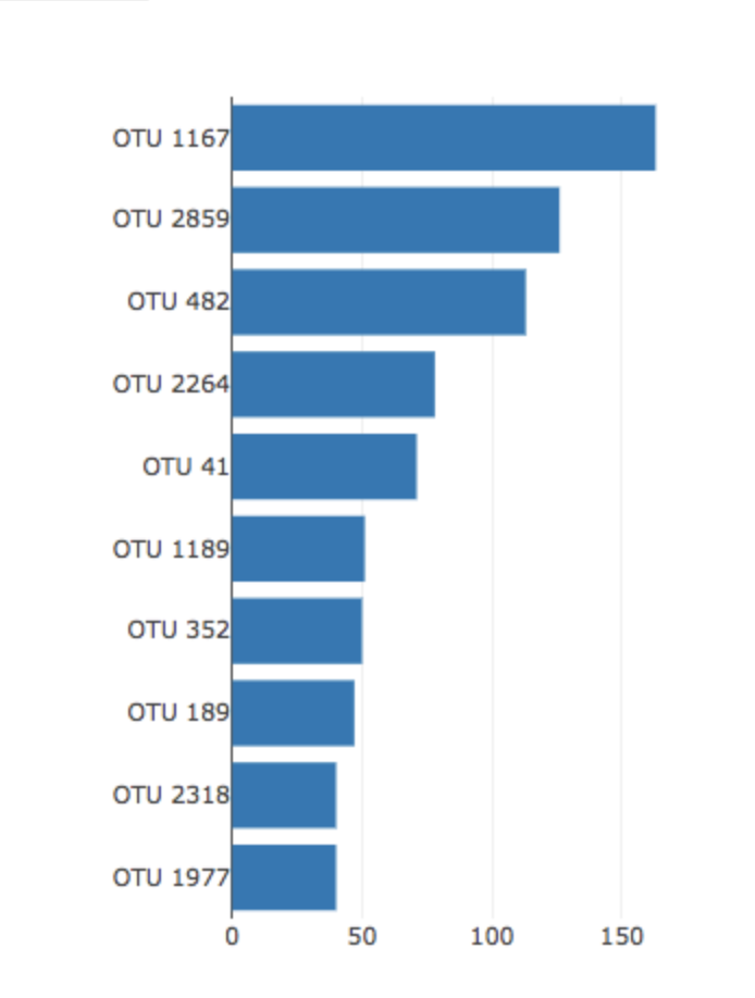 GitHub - Gujaratigirl/Belly-Button-Bacteria: A FUN interactive and ...