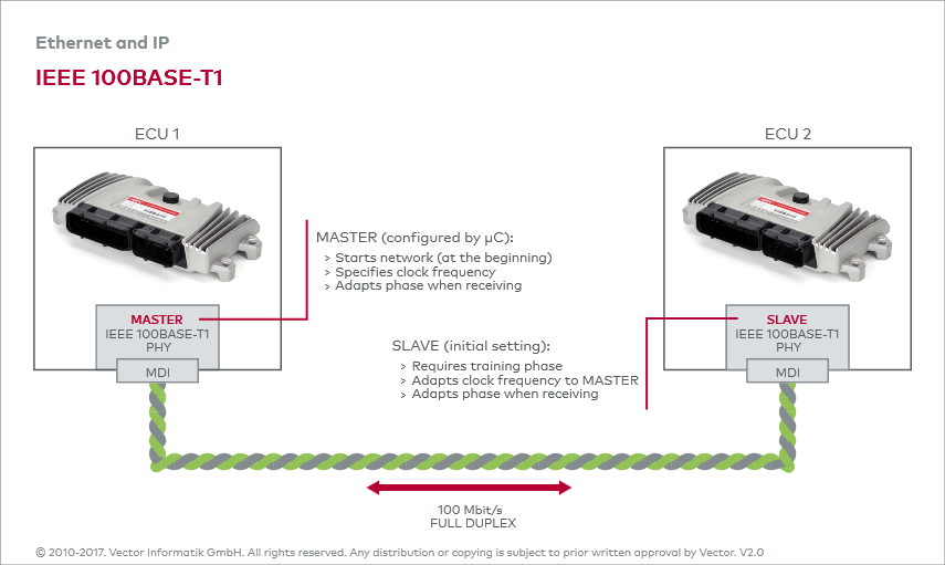 uds_protocol/doip/车载以太网（Automotive Ethernet）.md at master · Microrain ...