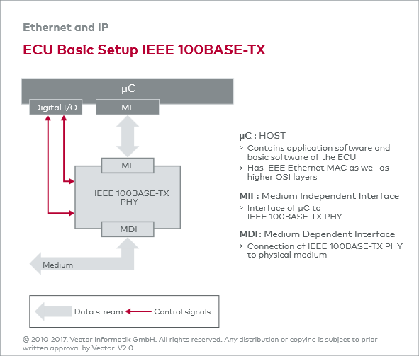uds_protocol/doip/车载以太网（Automotive Ethernet）.md at master · Microrain ...