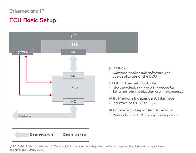 uds_protocol/doip/车载以太网（Automotive Ethernet）.md at master · Microrain ...