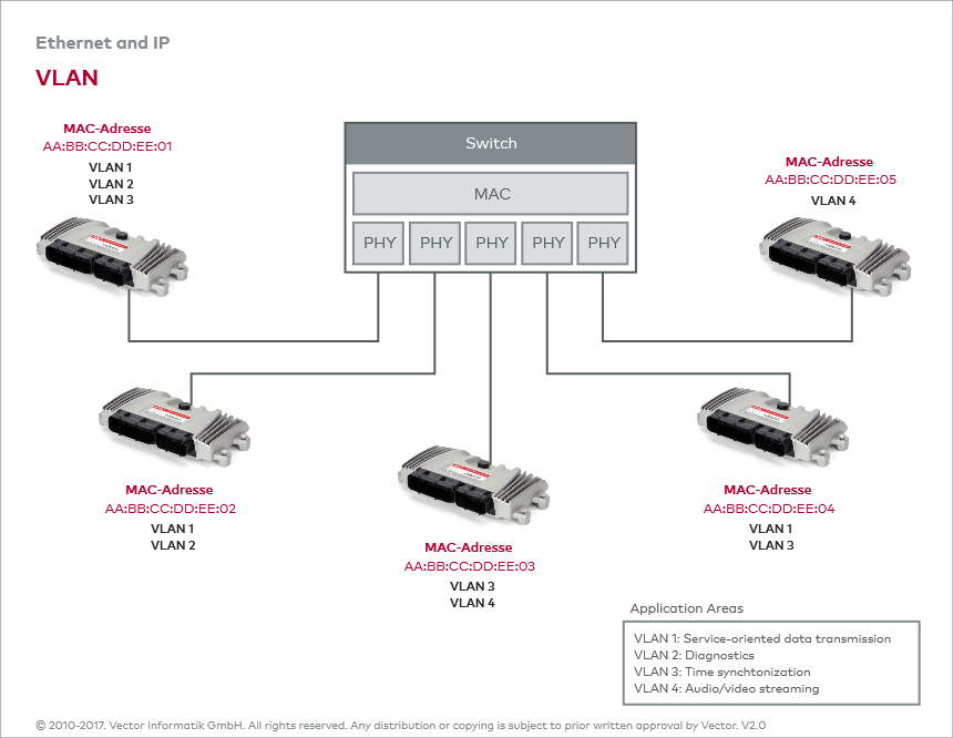 uds_protocol/doip/车载以太网（Automotive Ethernet）.md at master · Microrain ...