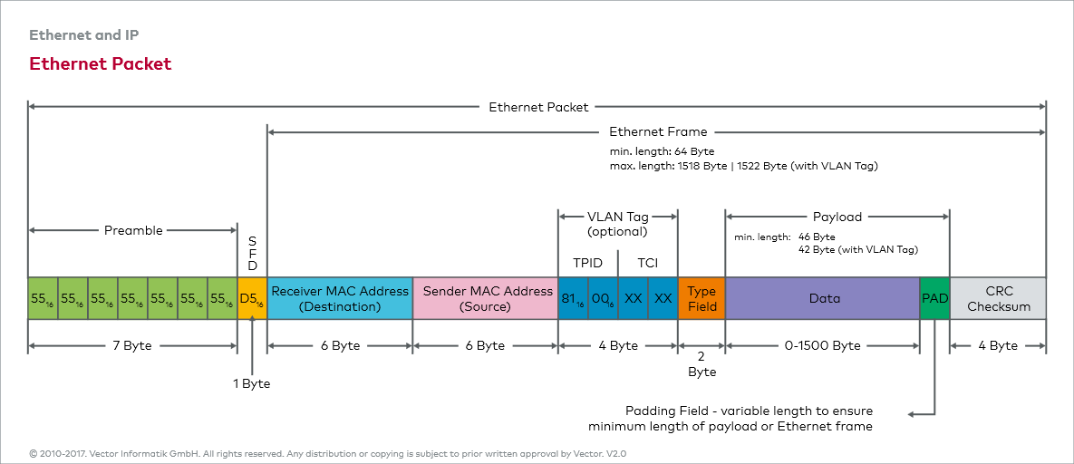 uds_protocol/doip/车载以太网（Automotive Ethernet）.md at master · Microrain ...