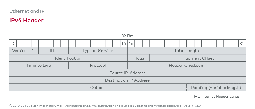 uds_protocol/doip/车载以太网（Automotive Ethernet）.md at master · Microrain ...