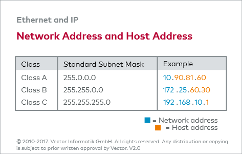 uds_protocol/doip/车载以太网（Automotive Ethernet）.md at master · Microrain ...