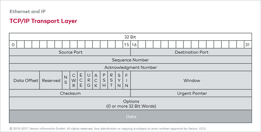 uds_protocol/doip/车载以太网（Automotive Ethernet）.md at master · Microrain ...