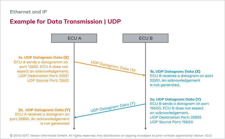 uds_protocol/doip/车载以太网（Automotive Ethernet）.md at master · Microrain ...
