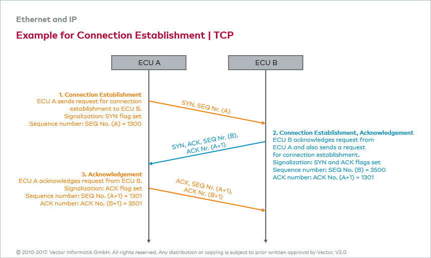 uds_protocol/doip/车载以太网（Automotive Ethernet）.md at master · Microrain ...