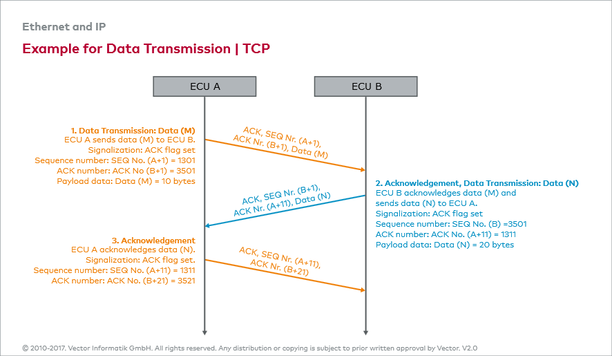 uds_protocol/doip/车载以太网（Automotive Ethernet）.md at master · Microrain ...