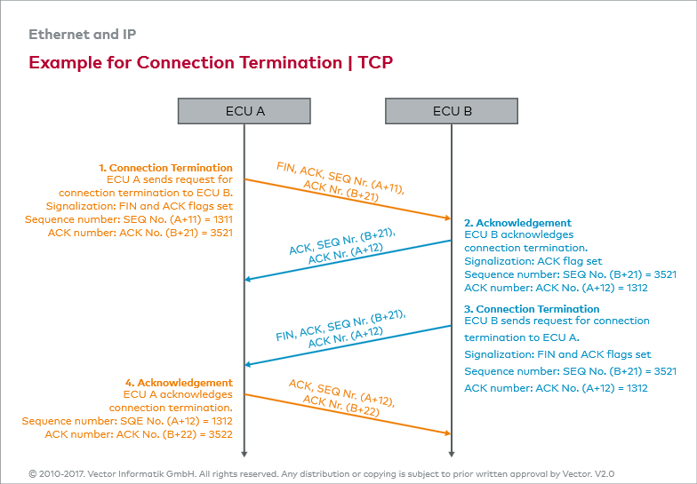 uds_protocol/doip/车载以太网（Automotive Ethernet）.md at master · Microrain ...