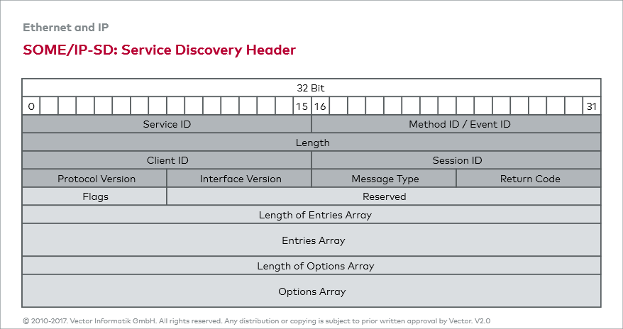 uds_protocol/doip/车载以太网（Automotive Ethernet）.md at master · Microrain ...