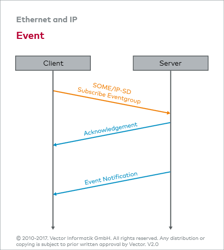 uds_protocol/doip/车载以太网（Automotive Ethernet）.md at master · Microrain ...