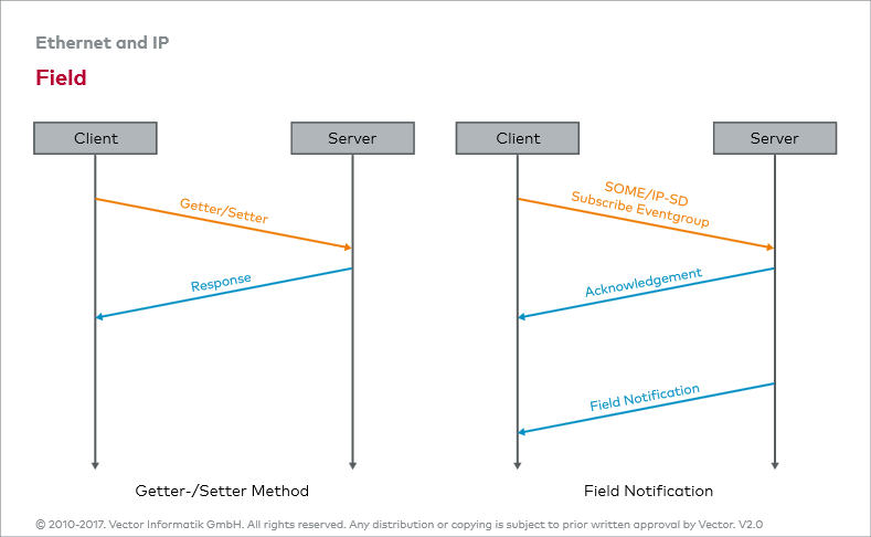 uds_protocol/doip/车载以太网（Automotive Ethernet）.md at master · Microrain ...