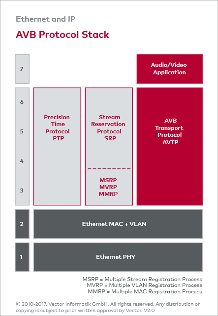uds_protocol/doip/车载以太网（Automotive Ethernet）.md at master · Microrain ...