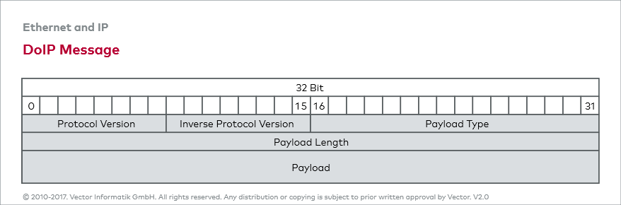 uds_protocol/doip/车载以太网（Automotive Ethernet）.md at master · Microrain-zh/uds_protocol · GitHub