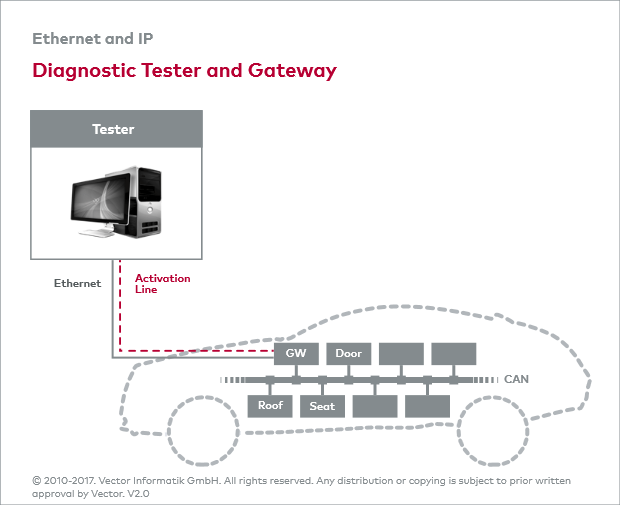 uds_protocol/doip/车载以太网（Automotive Ethernet）.md at master · Microrain-zh/uds_protocol · GitHub
