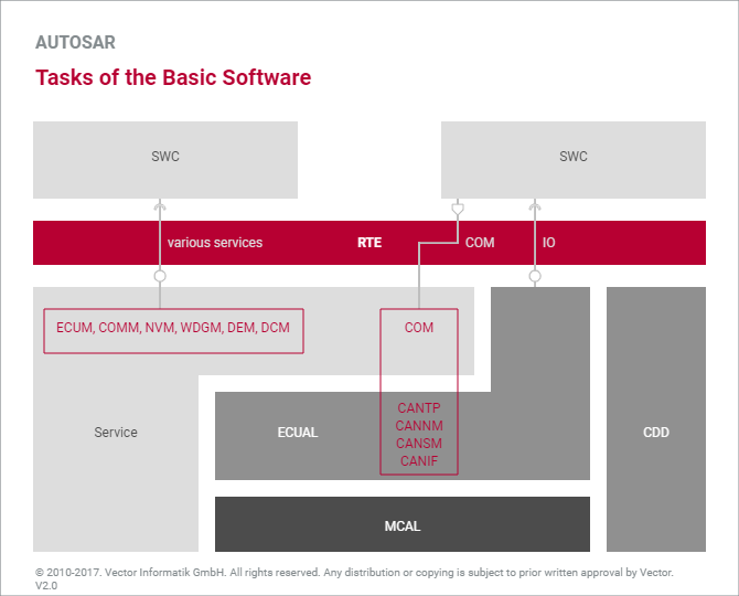 uds_protocol/doip/学习模块 AUTOSAR.md at master · Microrain-zh/uds_protocol · GitHub