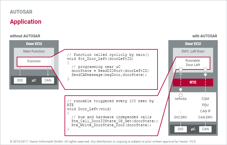 uds_protocol/doip/学习模块 AUTOSAR.md at master · Microrain-zh/uds_protocol ...