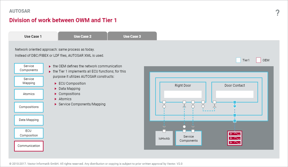 uds_protocol/doip/学习模块 AUTOSAR.md at master · Microrain-zh/uds_protocol · GitHub