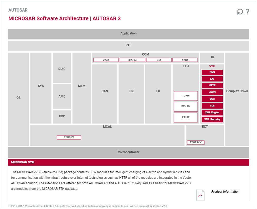 uds_protocol/doip/学习模块 AUTOSAR.md at master · Microrain-zh/uds_protocol · GitHub