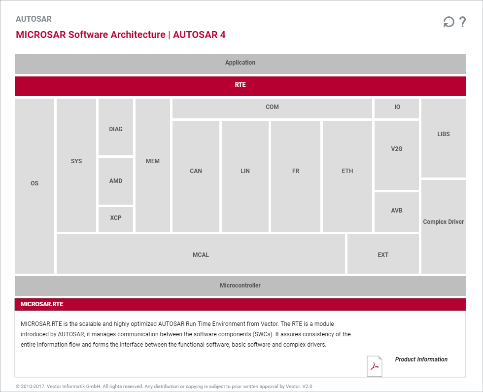 uds_protocol/doip/学习模块 AUTOSAR.md at master · Microrain-zh/uds_protocol · GitHub