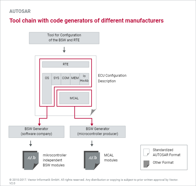 ADAS/doip/学习模块 AUTOSAR.md at master · lixin0824/ADAS · GitHub