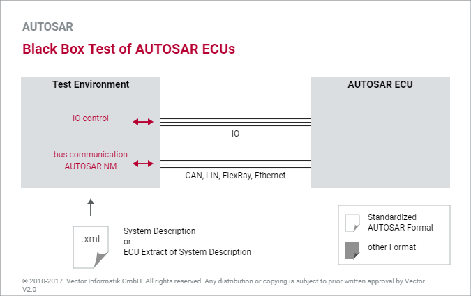 uds_protocol/doip/学习模块 AUTOSAR.md at master · Microrain-zh/uds_protocol · GitHub