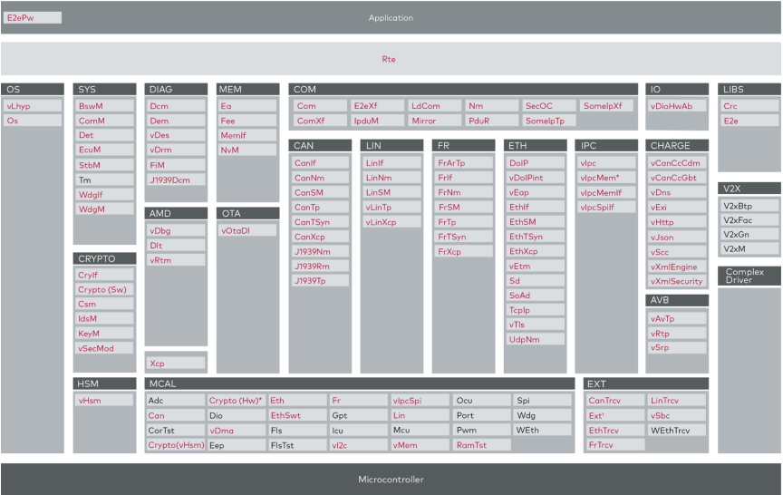 uds_protocol/autosar/vector_autosar/AUTOSAR开发工具DaVinci Configurator里的Modules.md at master ...