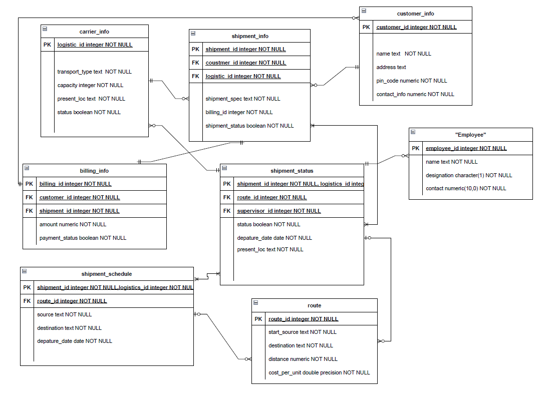 GitHub - obaidtambo/Transport-Agency-DBMS: SQL for Transport Agency Database.
