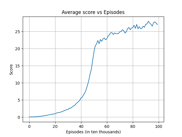 GitHub - ofek181/Deep-Q-learning-Snake: An attempt at using deep reinforcement neural network to ...