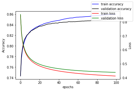 GitHub - ofek181/Fashion-MNIST-from-scratch: Using the Multi-Label ...