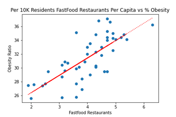 GitHub - foofx88/Project_Obesity: Tackling Obesity in 'Merica