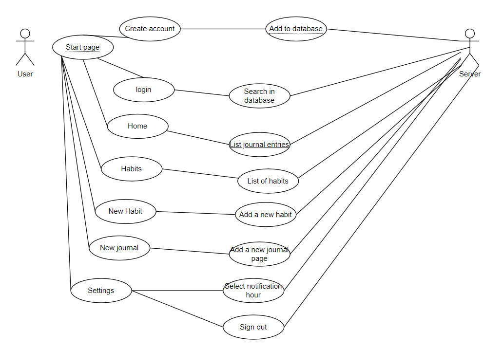 GitHub - ANStoicescu/Habitree: Proiect MDS