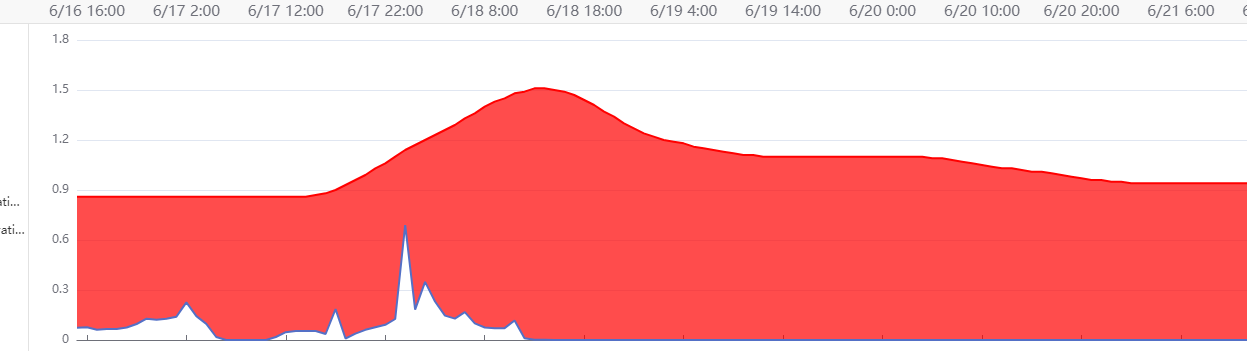 折线类型的areaStyle属性可以填充折线到折线之间的样式吗？ · Issue #16477 · apache/echarts · GitHub
