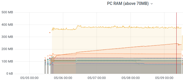 Memory leak on realm.objects() and realm.write() · Issue #4743 · realm ...