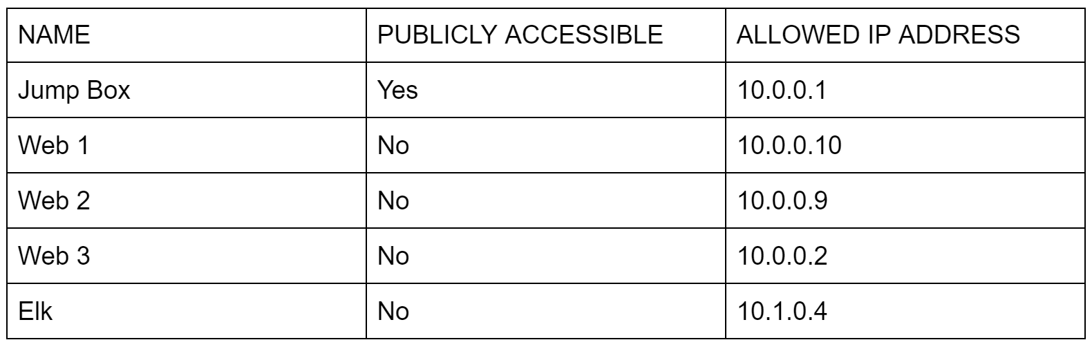 GitHub - dccornish/Elk-Stack-Project: Ansible, Docker, Elk Stack
