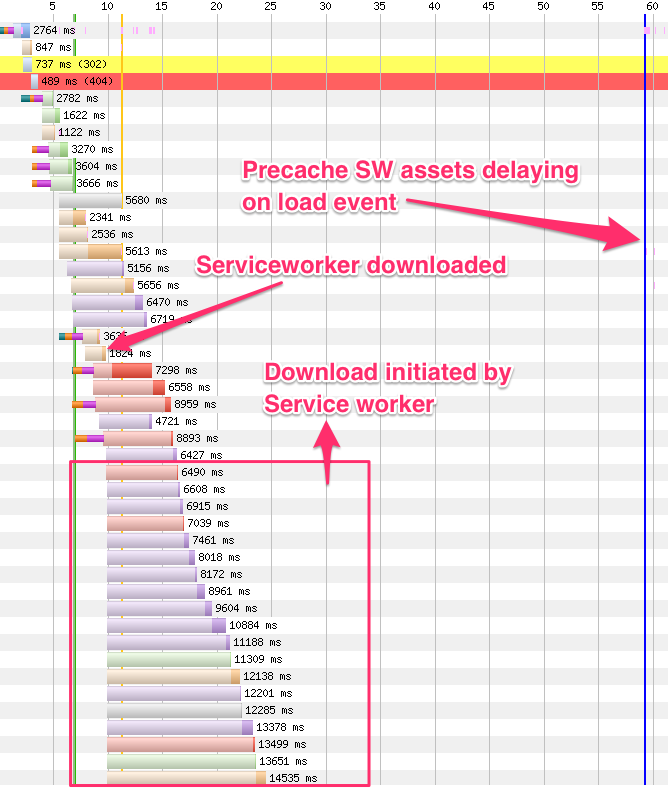 SW precaching static assets delaying onload? · Issue #366 · GoogleChromeLabs/sw-precache · GitHub