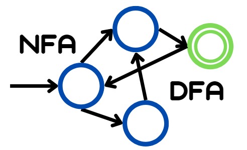 GitHub - christinapap13/N2D-NFA-to-DFA-Converter: Diploma Thesis - CEID University of Patras ...