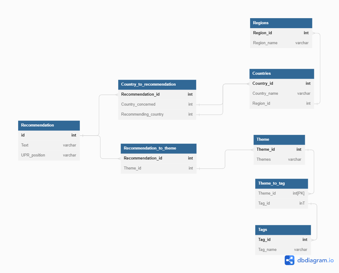 GitHub - jandemeskel/UN-project: Building a data pipeline for UN member state recommendation ...