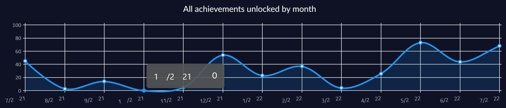 Some Zeros Missing In All Achievements Unlocked By Month Graph · Issue 316 · Lacro59playnite