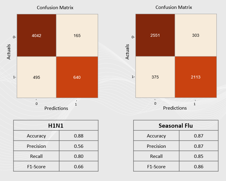 GitHub - tallytron/h1n1-flu-vaccination: In spring 2009, a pandemic produced by the H1N1 ...